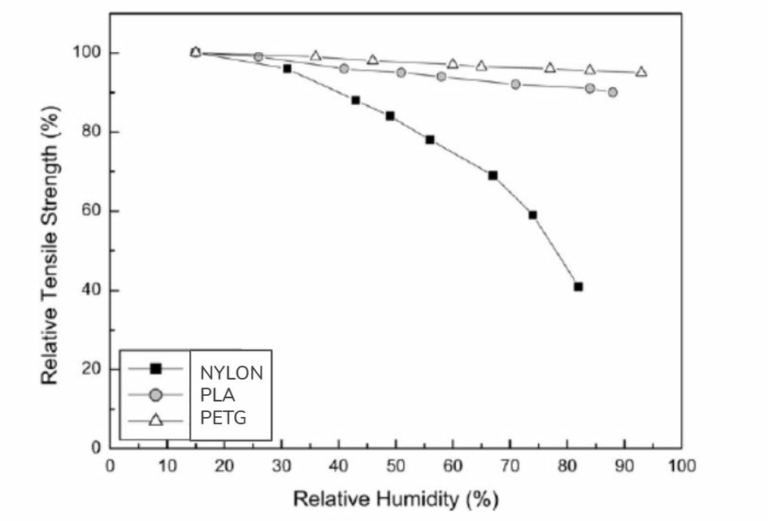Filament humide, comment faire ? - Polyfab3D